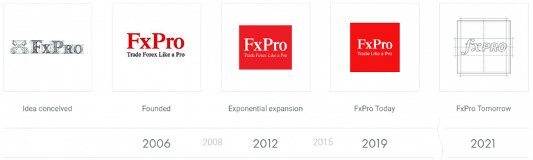 FxPro Review in 2024 - Leverage, Spreads + Minimum Deposit