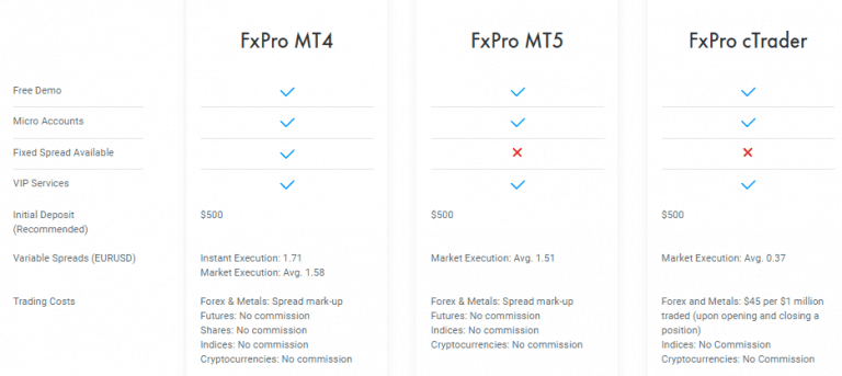 FxPro Review - 2020 Leverage, Spreads + Mininum Deposit