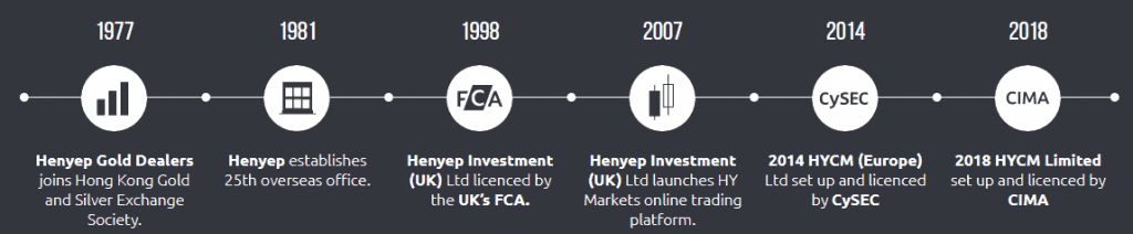 HYCM Review 2024: Forex Broker Spreads, Platform + More