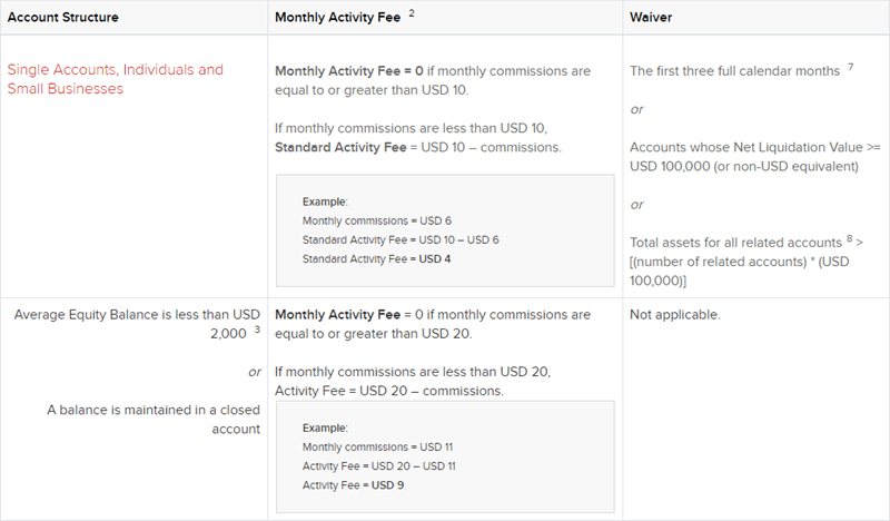Interactive Brokers Forex Review - 2021 Spreads To Platforms