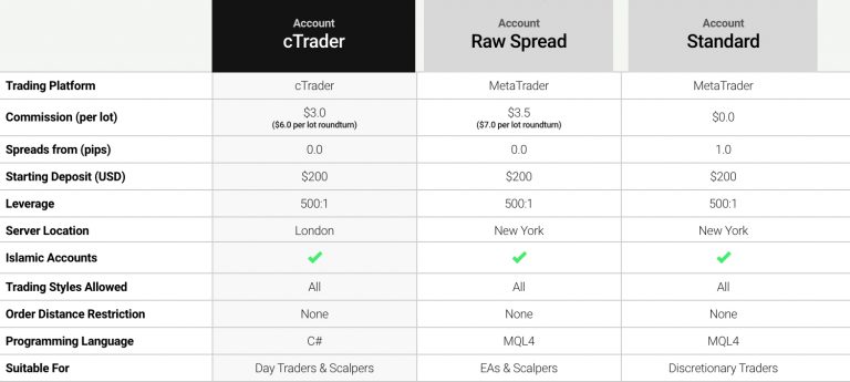 IC Markets vs FP Markets Comparison – Fees & Spreads 2026