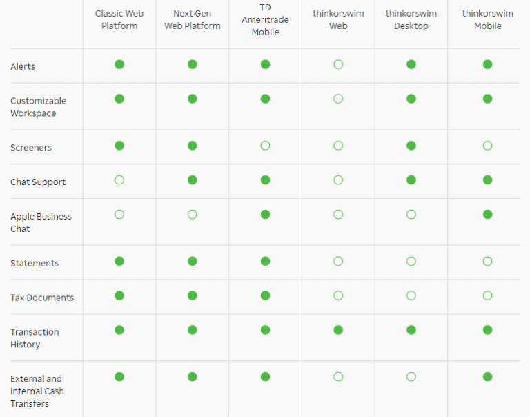 TD Ameritrade Review [2023] - Top Choice For US Traders