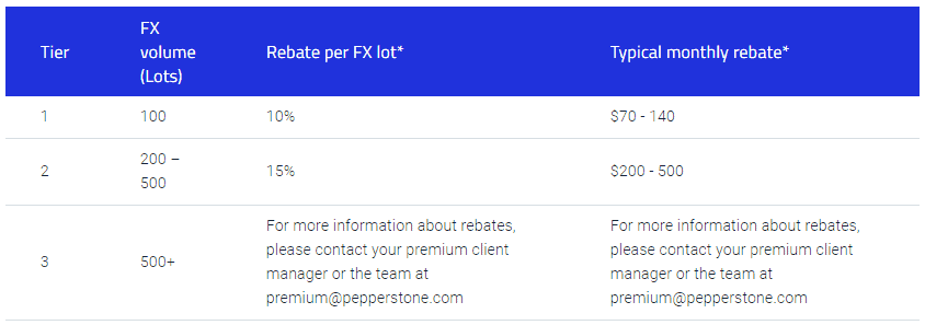 Pepperstone ECN Broker 2022 Review - View The Razor Account