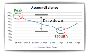 What Is A Drawdown In Forex And How To Control It? 2025 Guide