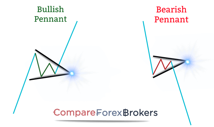 Forex Patterns: What They Are and How to Read Them [2025]