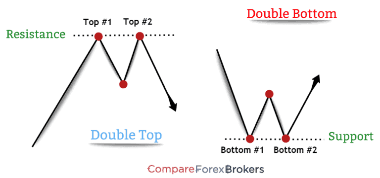 Forex Patterns: What They Are and How to Read Them [2025]