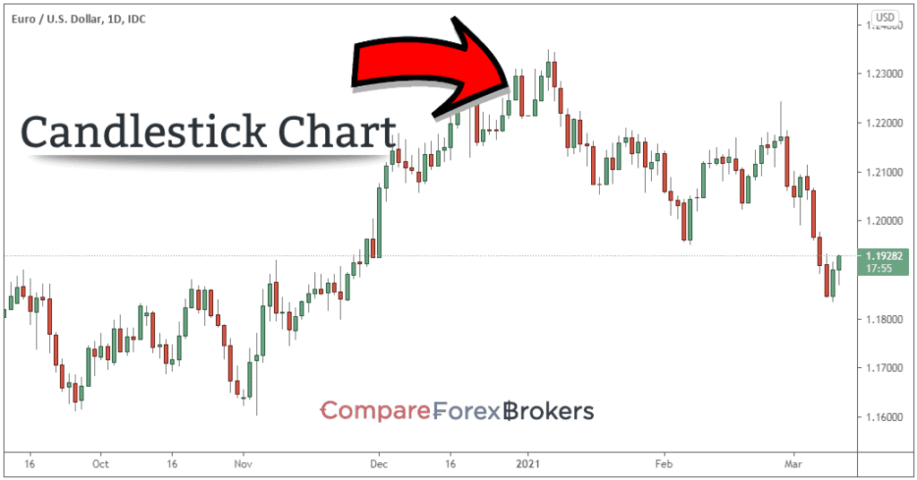 Forex Patterns: What They Are and How to Read Them [2025]
