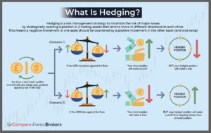 Forex Hedging Strategies: How to Hedge Your Trades in 2026
