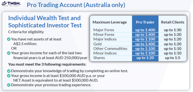 TMGM Review in 2025 [Spreads & Fees Compared]
