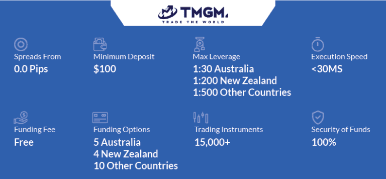 TMGM Review in 2024 [Spreads & Fees Compared]