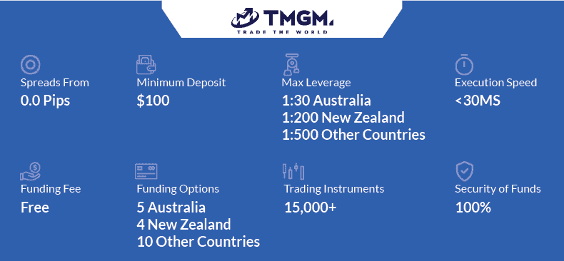 TMGM Review in 2024 [Spreads & Fees Compared]