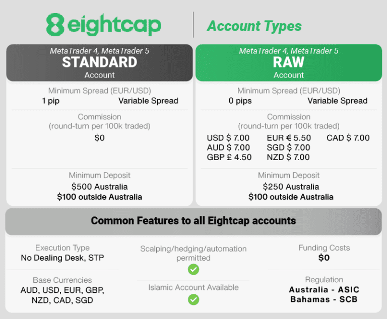 Eightcap Review (2022 Update): Surprisingly Decent Fx Broker