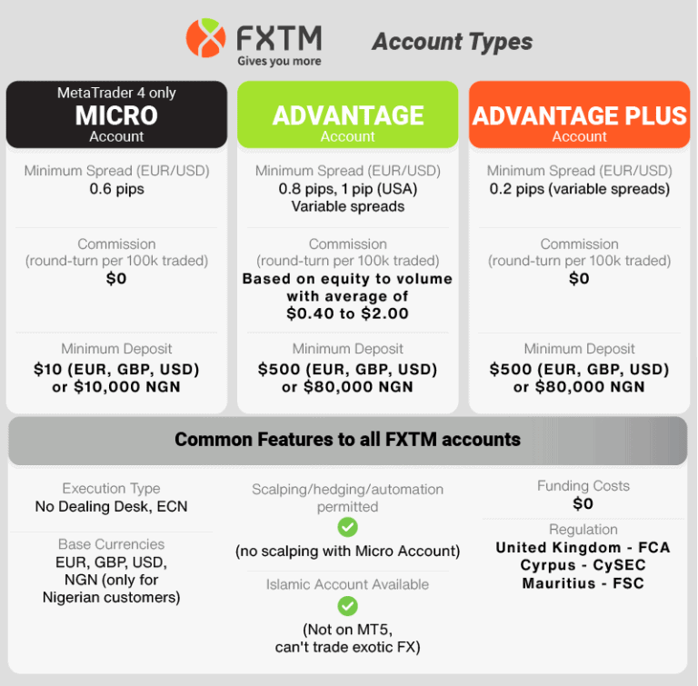 FXTM Review in 2025 [Spreads & Fees Compared]