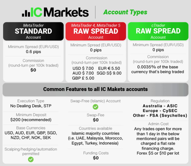 IC Markets Review (2022) - Spreads + Platform Comparison