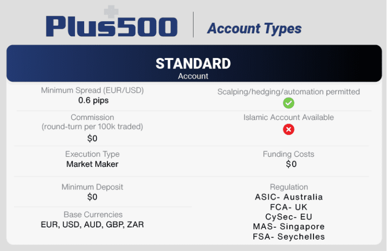 Plus500 Review for 2022 – CFD Products and Platform