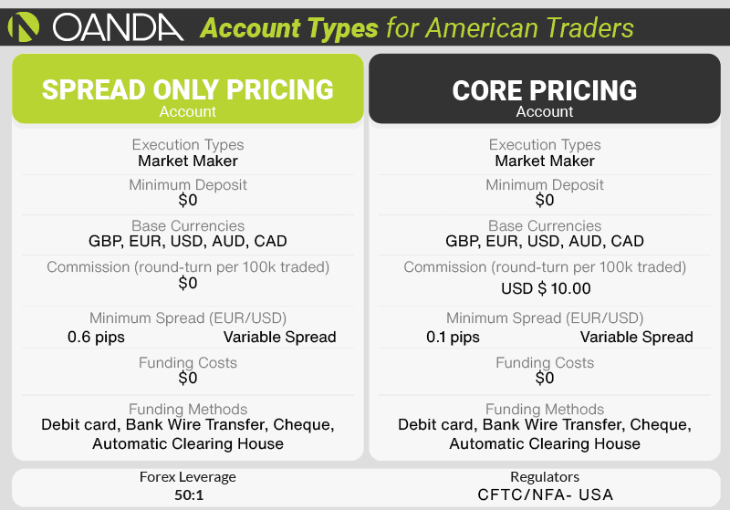 OANDA Review For US Forex Traders [Updated For 2022]