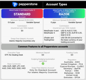 Pepperstone Razor vs Standard Account [Compare 2022 Fees]