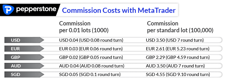 Pepperstone Razor vs Standard Account [Compare 2022 Fees]