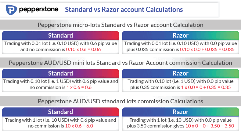 Pepperstone Razor vs Standard Account 2023 Comparison