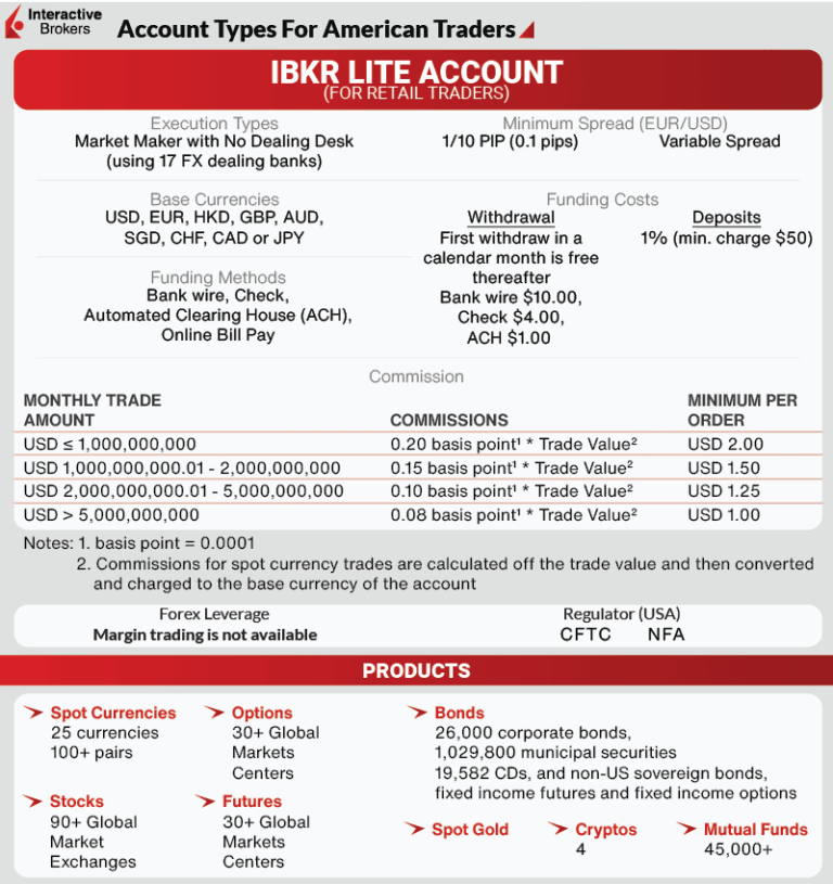 8 Best Forex Brokers In The USA [2025 Regulated List]