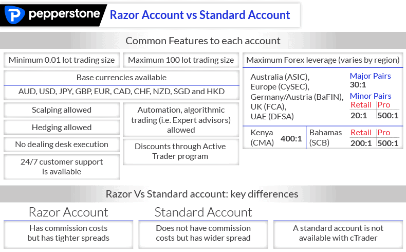 Pepperstone Razor vs Standard Account [Compare 2022 Fees]