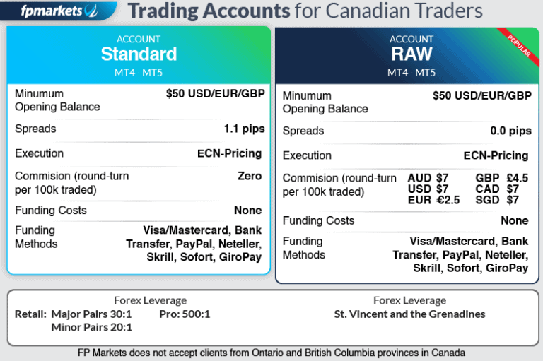 10 Best Canadian Forex Brokers in 2023 [IIROC Regulated]