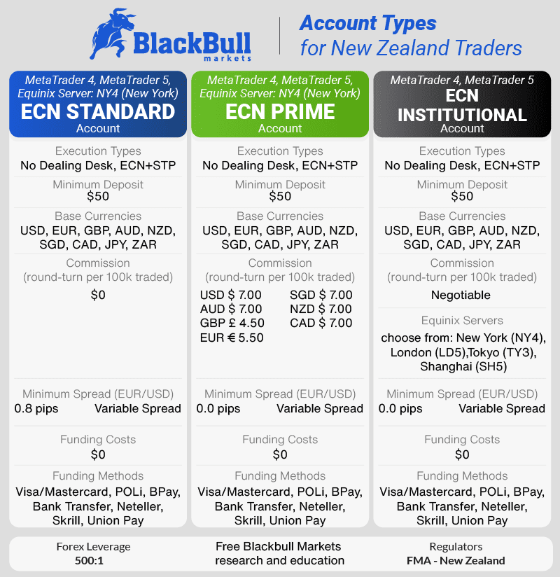 BlackBull Markets Review For NZ Traders [2022 Updated]