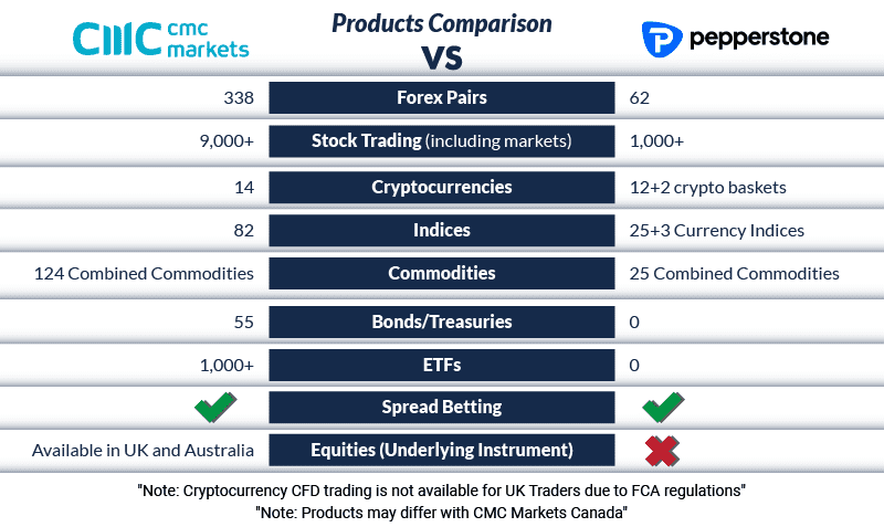 CMC Markets vs Pepperstone: In-Depth Review [2025]
