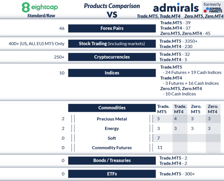 Eightcap vs Admirals Forex Broker Comparison [Updated 2023]