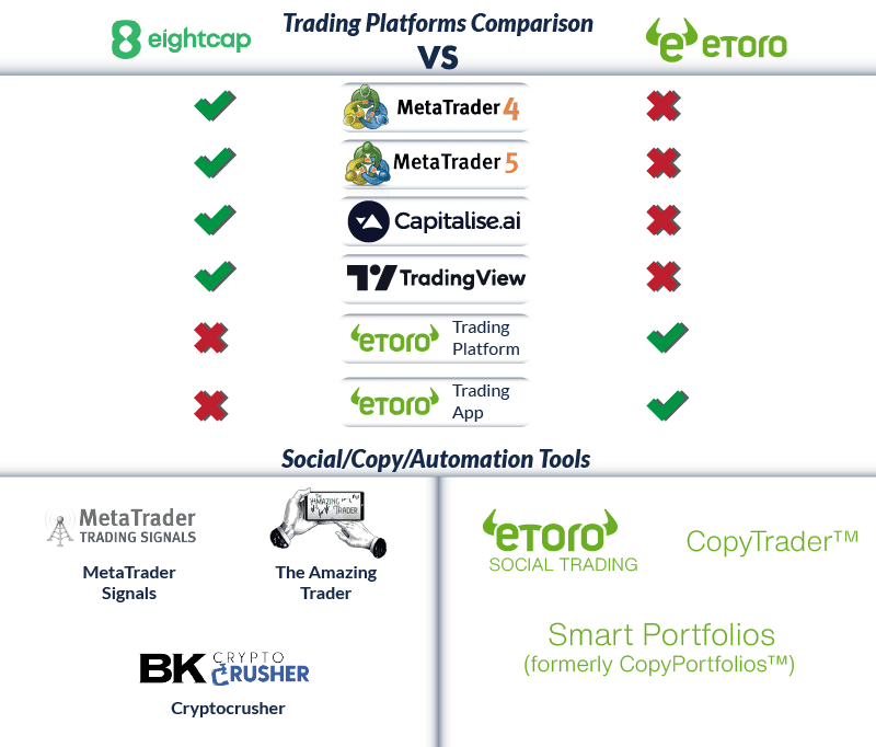 Eightcap vs eToro Broker Comparison [Update 2022}