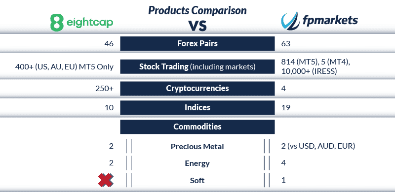 Eightcap vs FP Markets Broker Comparison [Updated 2023]