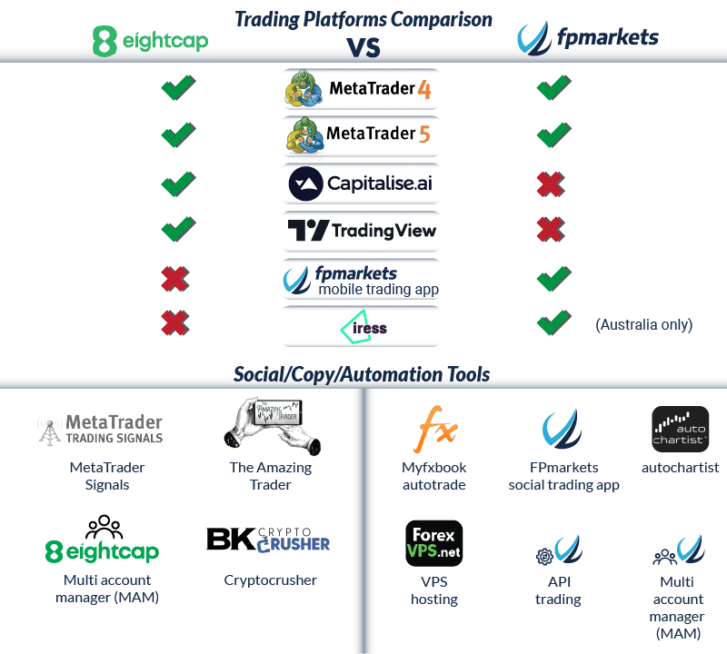 Eightcap vs FP Markets Broker Comparison [Updated 2023]