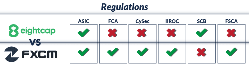 Eightcap vs FXCM Broker Comparison [Updated 2023]