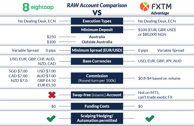 Eightcap vs FXTM Brokers Comparison [Updated 2022}