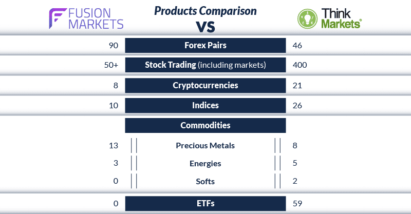 Fusion Markets vs ThinkMarkets FX Review [Updated for 2023]