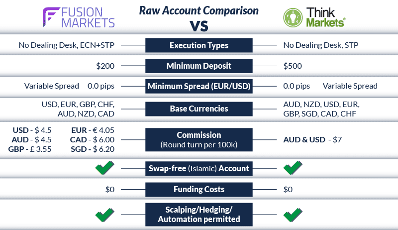 Fusion Markets vs ThinkMarkets FX Review [Updated for 2023]