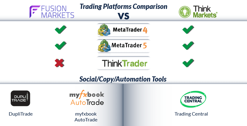 Fusion Markets vs ThinkMarkets FX Review [Updated for 2023]