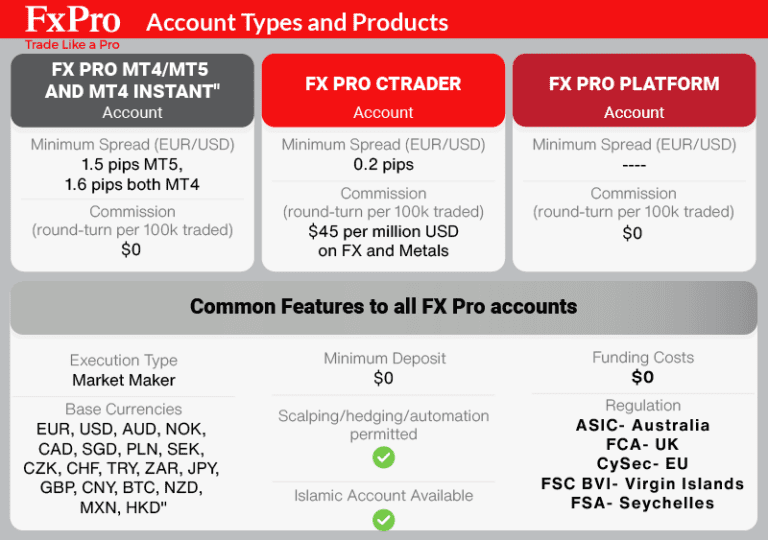 FxPro Review in 2025 [Spreads & Fees Compared]