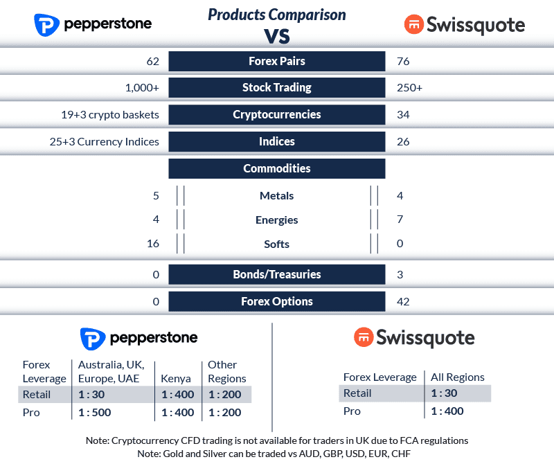 Pepperstone vs Swissquote: In-Depth Review [2025]