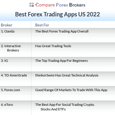 Best Forex Trading Apps For US Traders [Updated 2022]