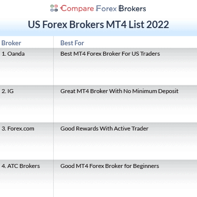 Best MT4 Brokers In USA: The Complete List [2022 Updated]