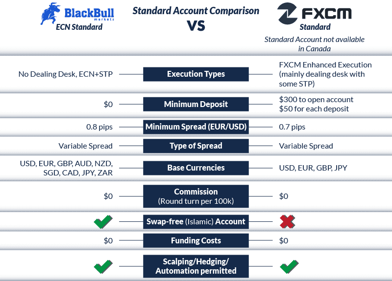 BlackBull Markets vs FXCM Fx Broker Comparison [2023 Update]