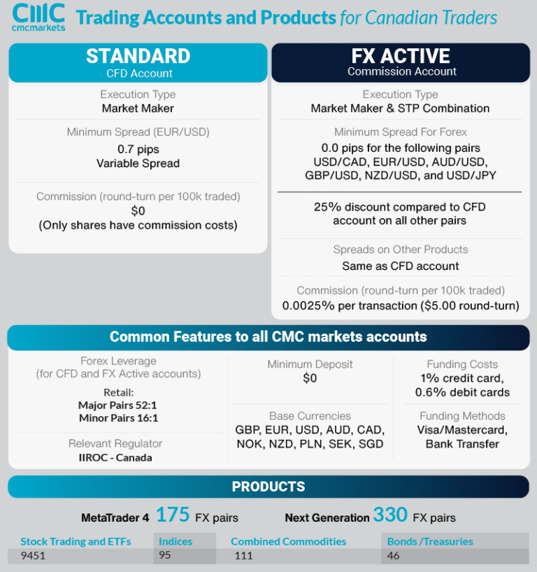 9 Best CFD Trading Platforms In Canada [2025 Review]