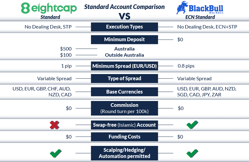 Eightcap vs Blackbull Markets Comparison [Updated 2023]
