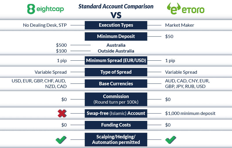 Eightcap vs eToro Broker Comparison [Updated For 2023]