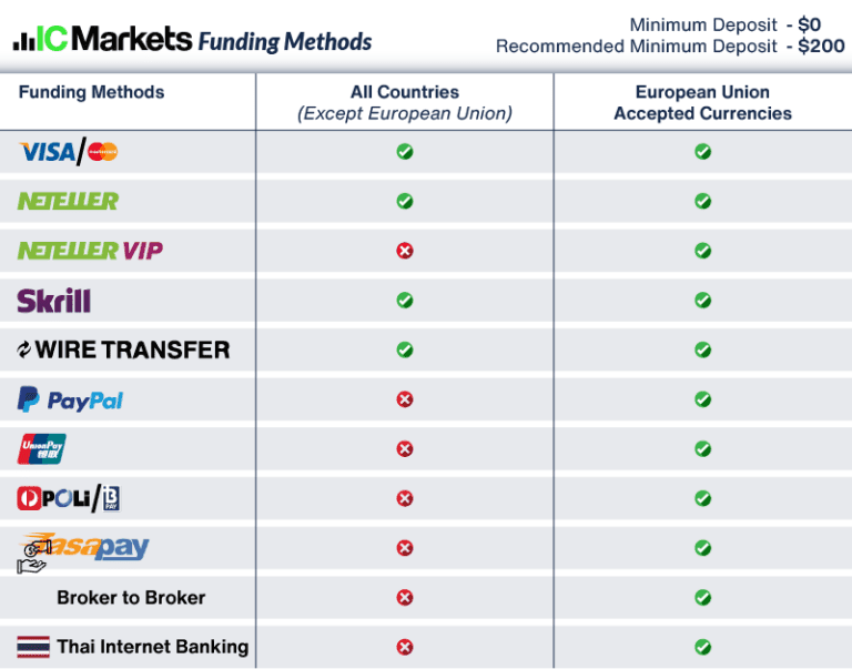 Pepperstone vs IC Markets Comparison – Fees & Spreads 2026