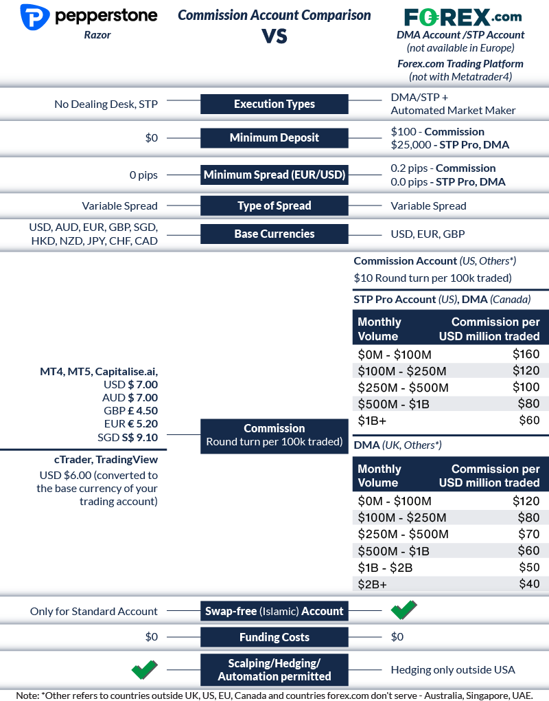 Pepperstone vs FOREX.com: In-Depth Comparison [2025]