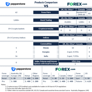 Pepperstone vs FOREX.com: In-Depth Comparison [2024]