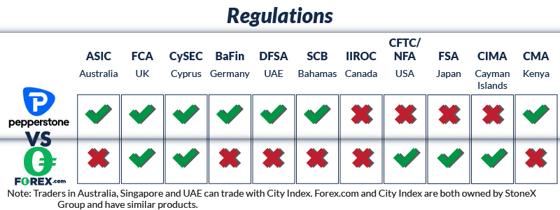 Pepperstone vs FOREX.com: In-Depth Comparison [2025]
