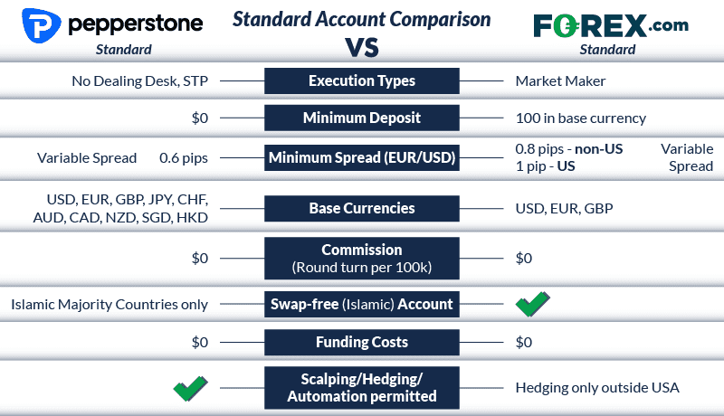 Pepperstone vs Forex.com Forex Broker Review [2023 Update]